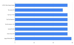 How Fast Does a 150CC Scooter Go? | Truck of Mine